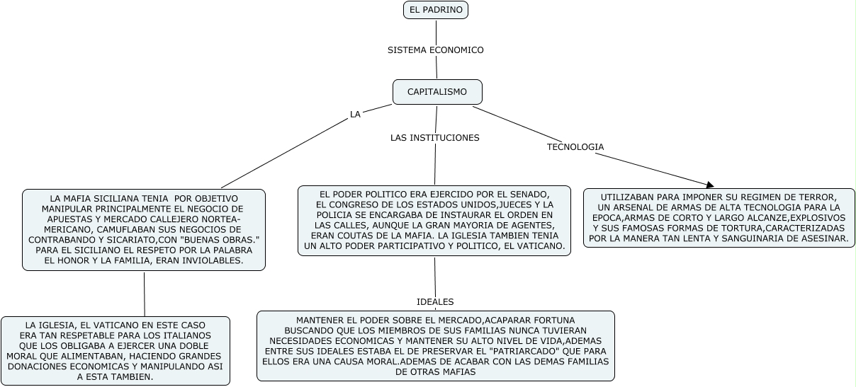 MAPA CONCEPTUAL JANEIRA SOFIA ORTIZ DERECHO I SEMESTRE UNAB YOPAL - EL PADRINO